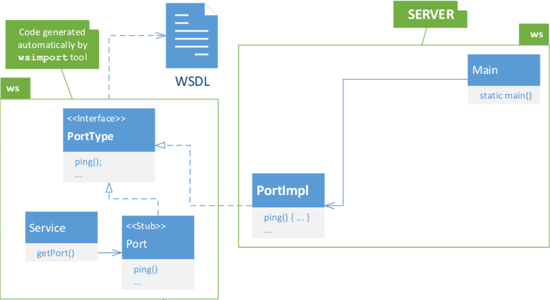 Web Services Contract-First